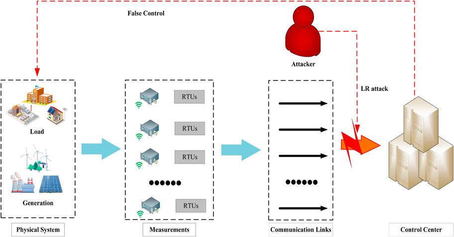 Frontiers | Modeling and assessing load redistribution attacks considering cyber vulnerabilities ...
