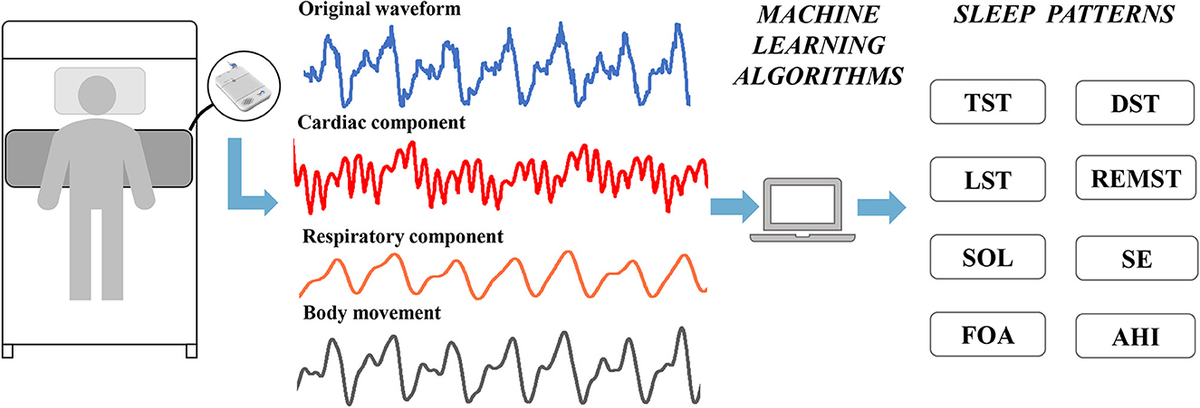 Frontiers | Associations between perioperative sleep patterns and ...