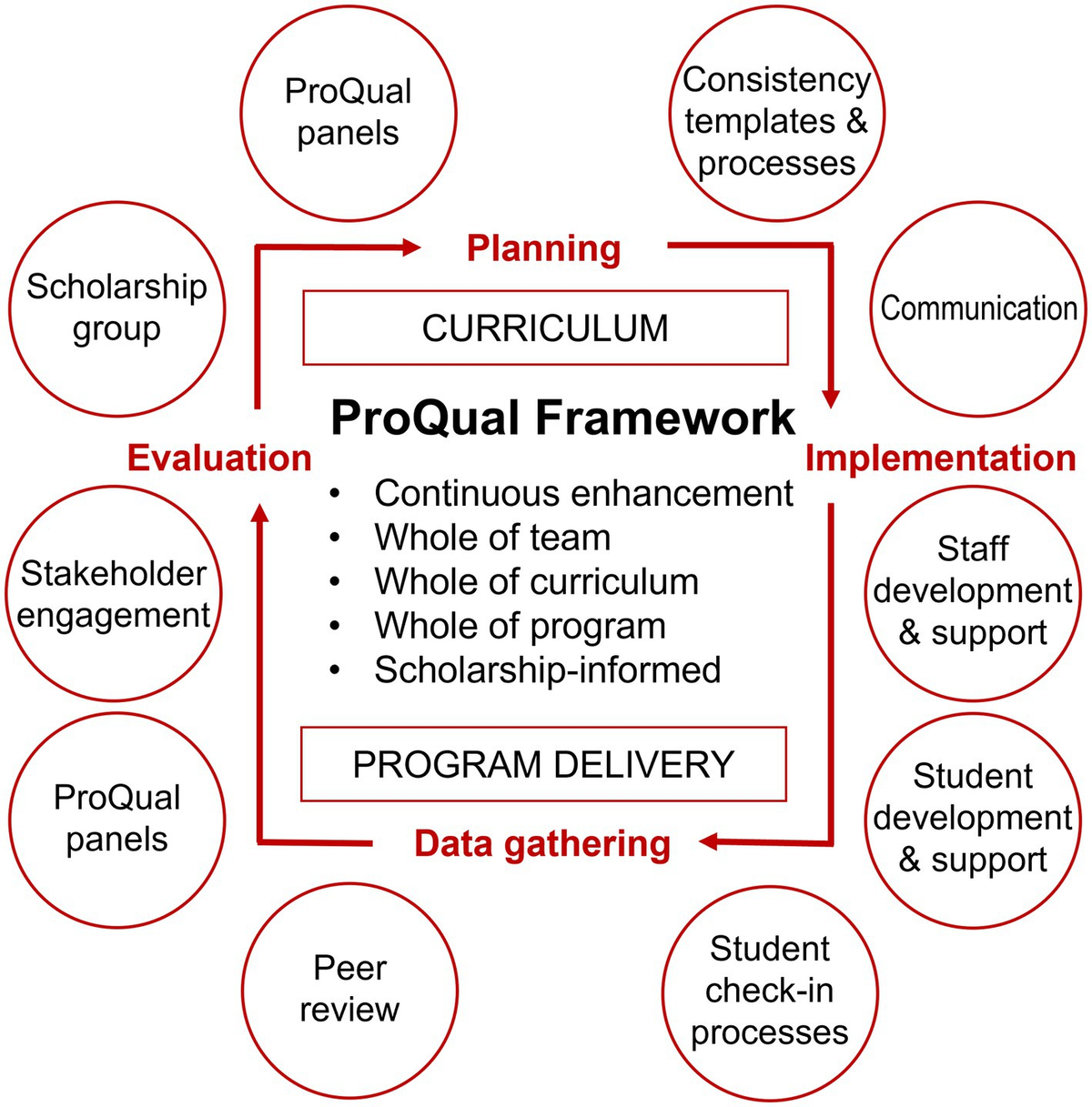 Frontiers | A program quality framework: a collaborative teaching team approach to quality ...