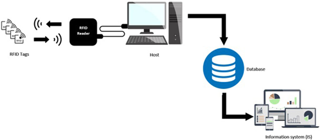 Frontiers | A new RFID Middleware architecture based on a hybrid security technique using data ...