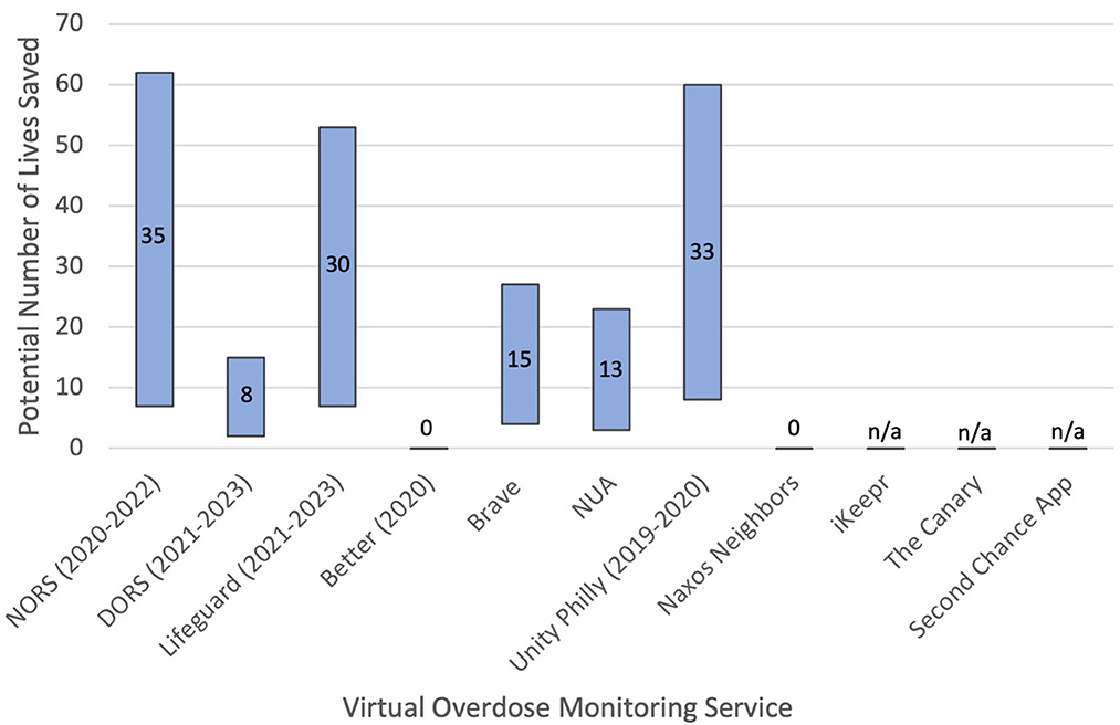 Frontiers | Virtual overdose monitoring services/mobile overdose ...