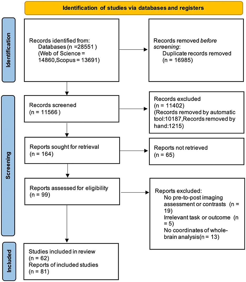 Frontiers | Effortful and effortless training of executive functions ...
