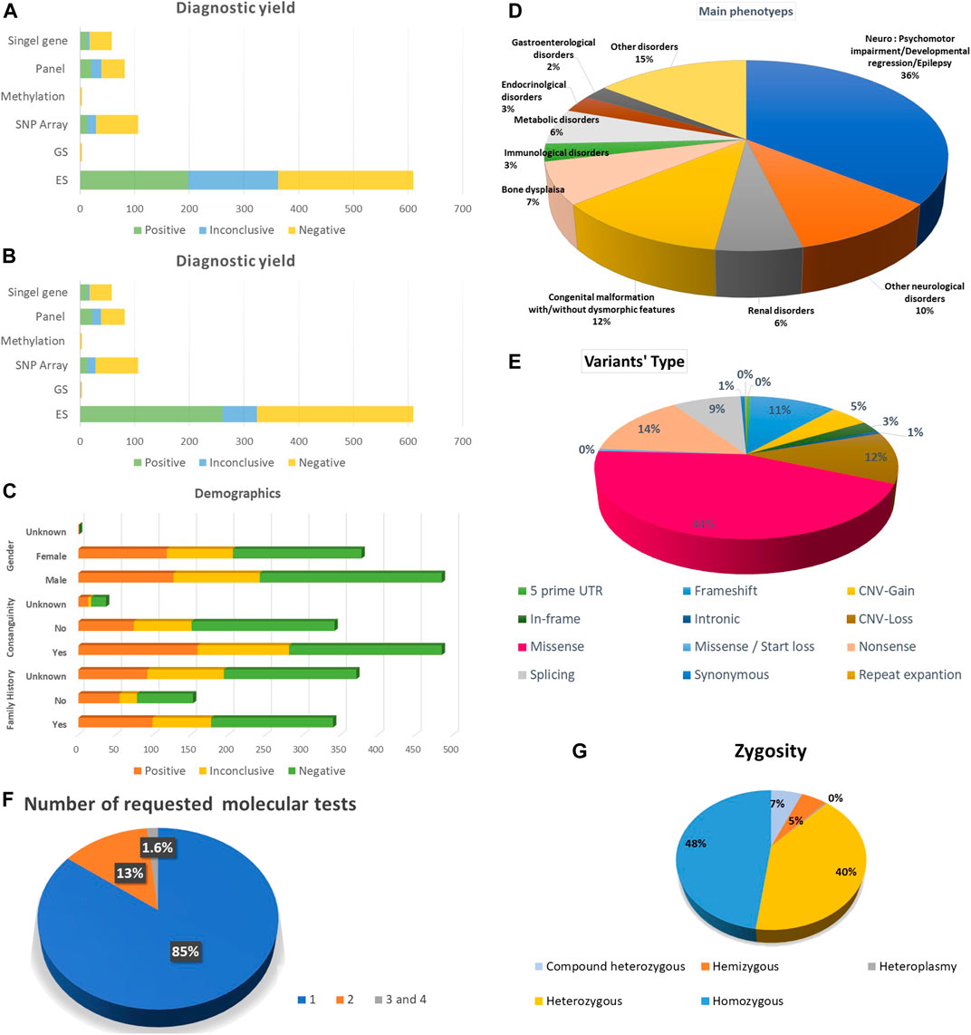 Frontiers | Prospect of genetic disorders in Saudi Arabia