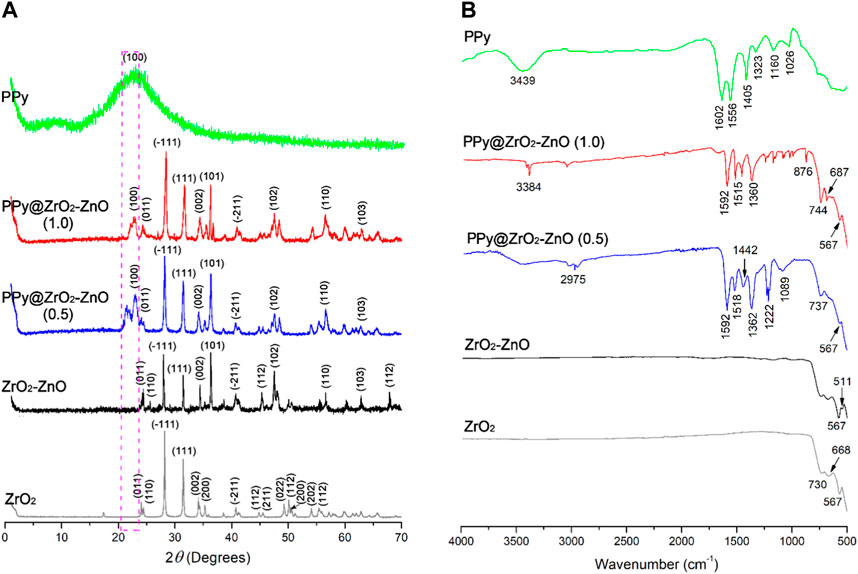 Frontiers | Synthesis, characterization, and enhanced electrochemical ...