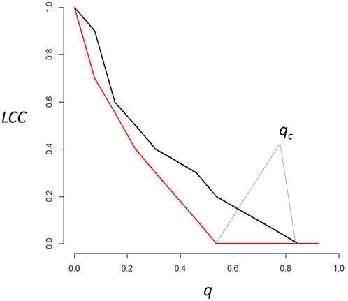 Frontiers | Forecasting real-world complex networks’ robustness to node attack using network ...