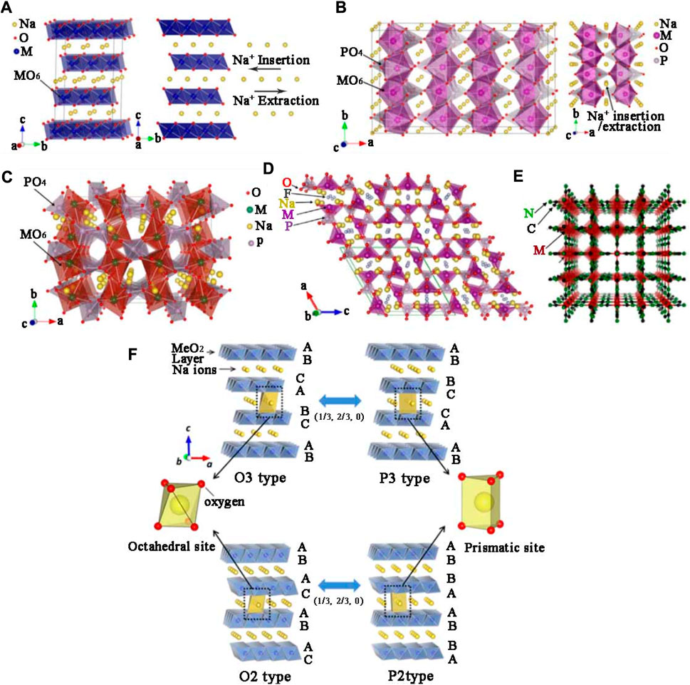Frontiers | Advances on layered transition-metal oxides for sodium-ion ...