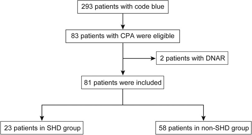 Frontiers | Clinical features and outcomes of in-hospital cardiac ...