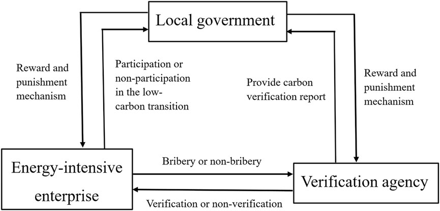 Frontiers | Can command-and-control policy drive low-carbon transition ...