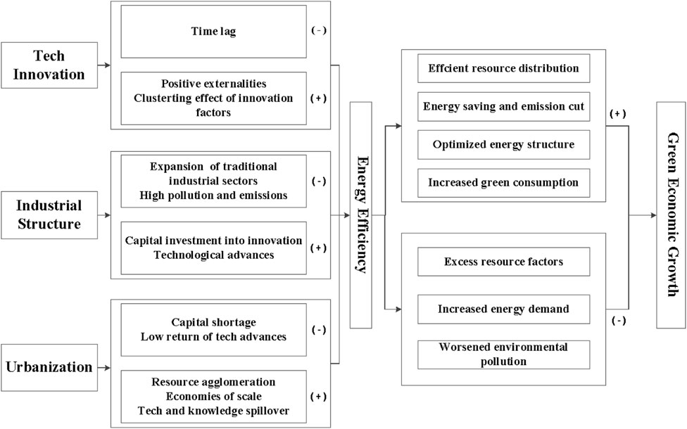 Frontiers | Should energy efficiency be improved? the impact of energy ...