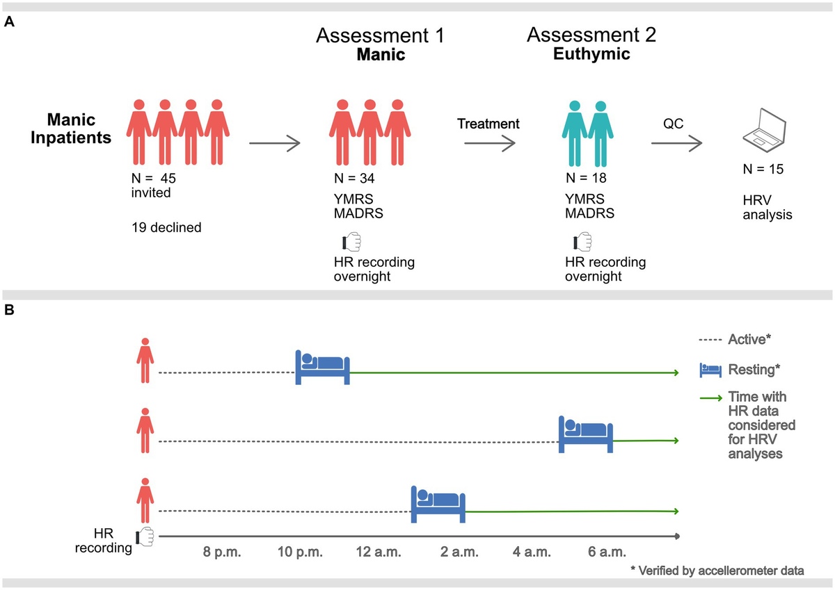 Frontiers | Reduced heart rate variability during mania in a repeated ...