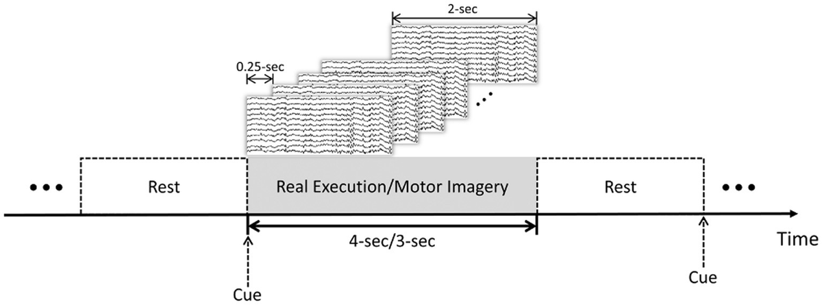 Frontiers | Temporal-frequency-phase feature classification using 3D-convolutional neural ...