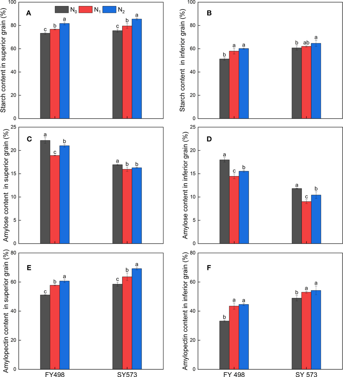 Frontiers | Effects of postponing nitrogen topdressing on starch ...