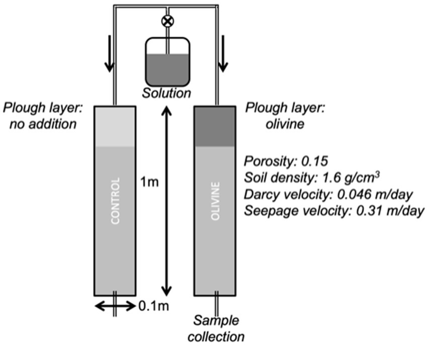 Frontiers | The dissolution of olivine added to soil at 32°C: the fate ...