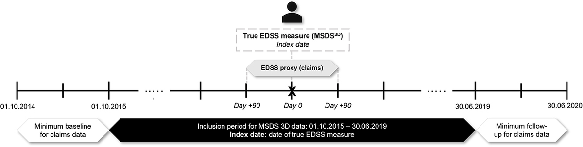Frontiers | Claims-based algorithm to estimate the Expanded Disability Status Scale for multiple ...