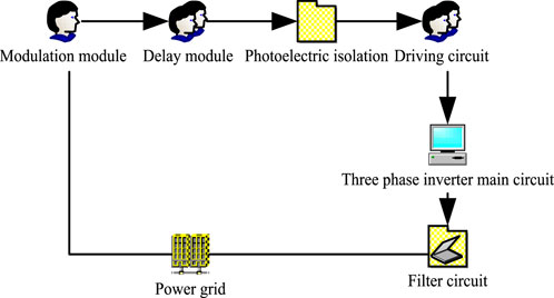 Frontiers | New energy grid connection power control method based on ...