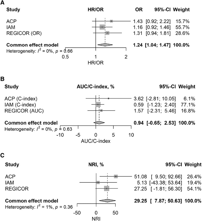 Frontiers | Predictive capacity of a genetic risk score for coronary ...