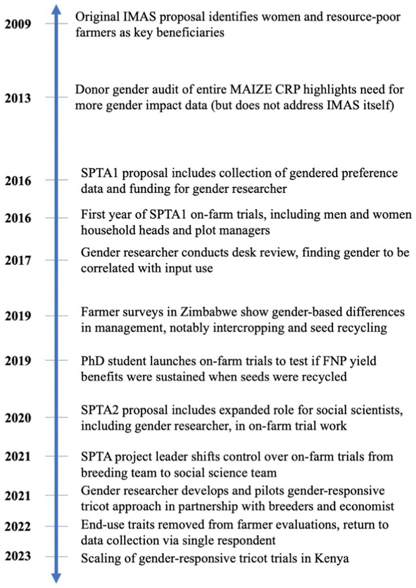 Frontiers | Innovative approaches to integrating gender into ...