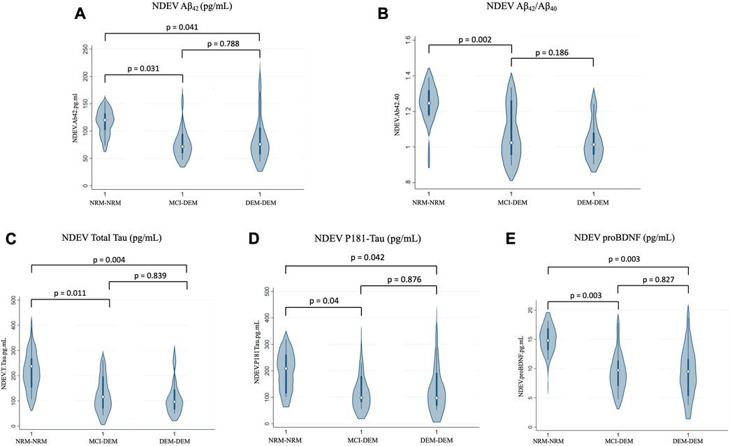 Frontiers Comparative Assessment Of Alzheimers Disease Related