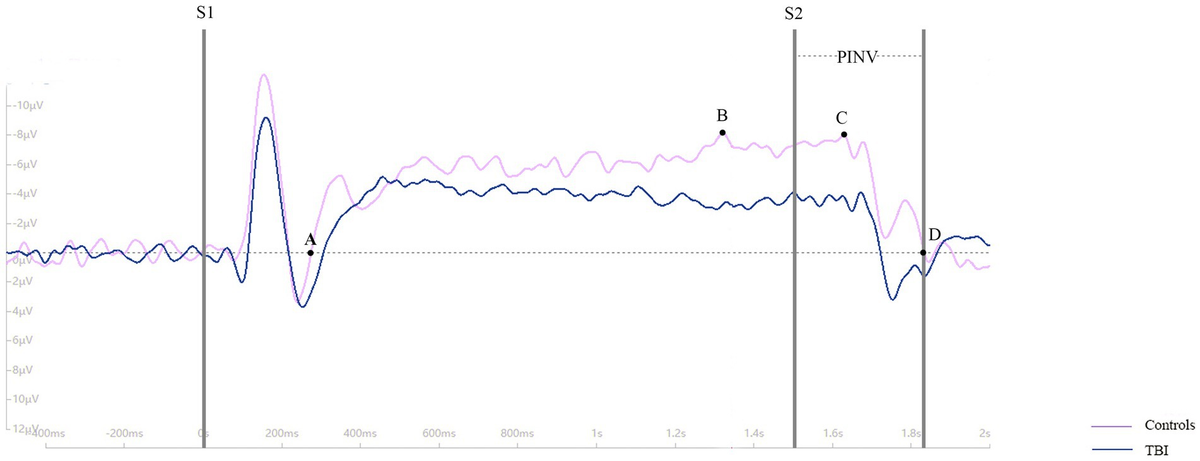 Frontiers | Contingent negative variation as an evaluation indicator of ...