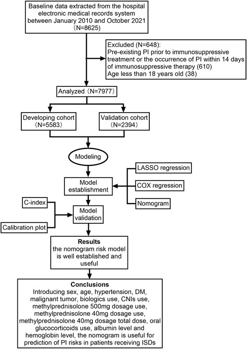Frontiers | Development and validation of a nomogram for predicting ...