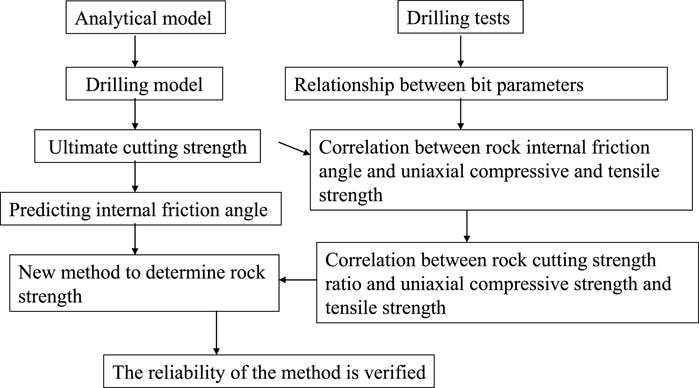 Frontiers | A new method for determining strength parameters of rock ...