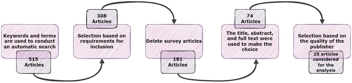 Frontiers | Trends in using deep learning algorithms in biomedical prediction systems