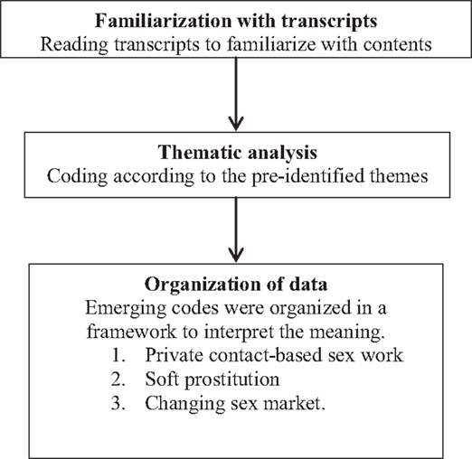 Frontiers Differentiated Typology Of Sex Work And Implication For Hiv