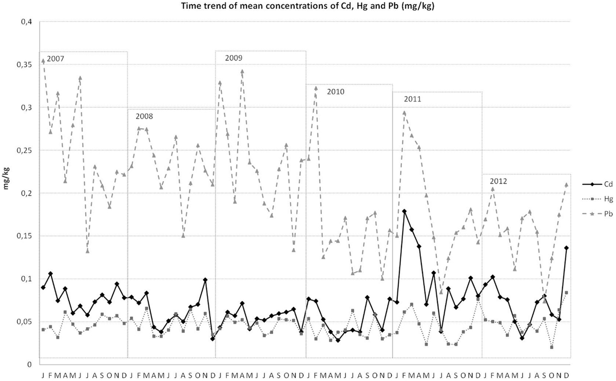 Frontiers | Possible Influence of Natural Events on Heavy Metals ...