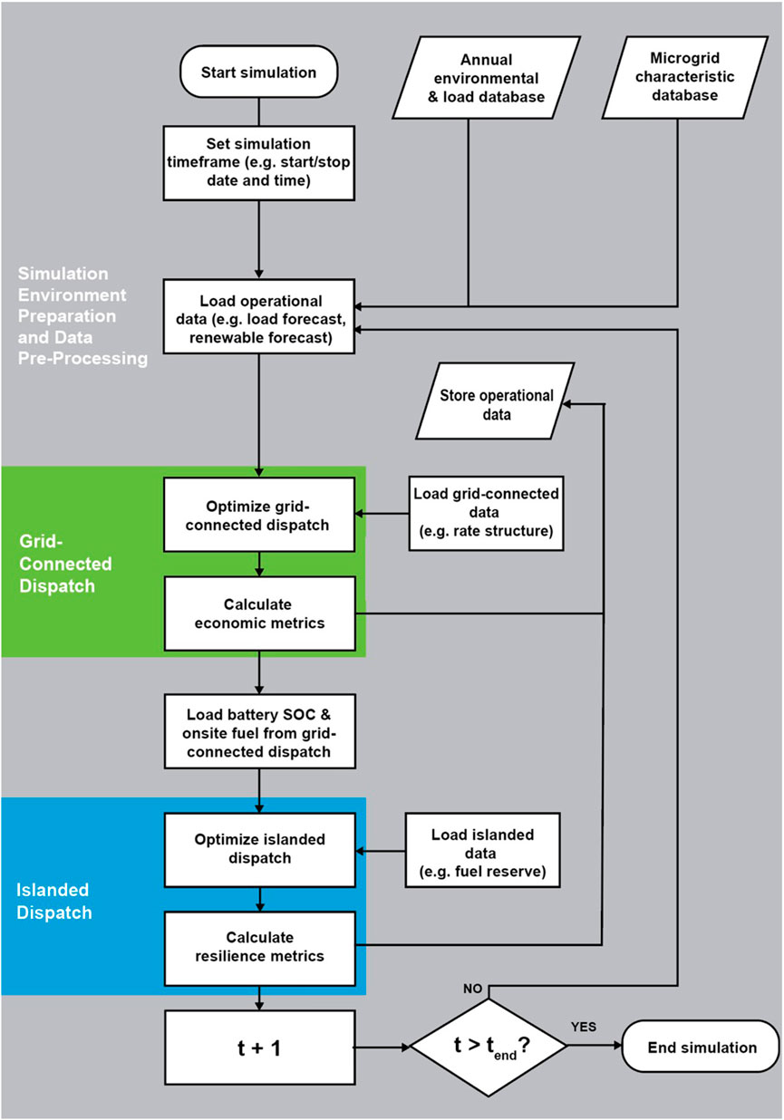 Frontiers | Unified dispatch of grid-connected and islanded microgrids
