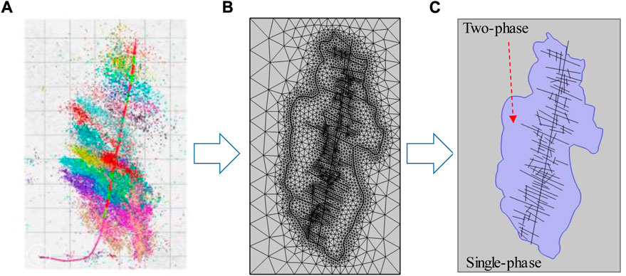 Frontiers | Production simulation and prediction of fractured horizontal well with complex ...