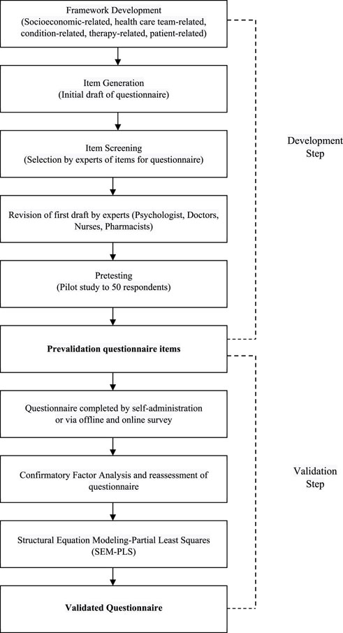 Frontiers | Development and validation of a structured questionnaire ...