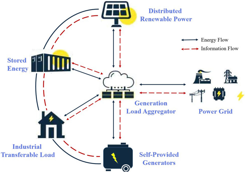 Frontiers | Economic dispatch of generation load aggregators based on ...
