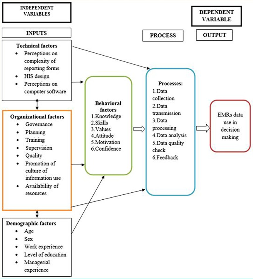 Frontiers | Electronic medical record systems data use in decision-making and associated factors ...