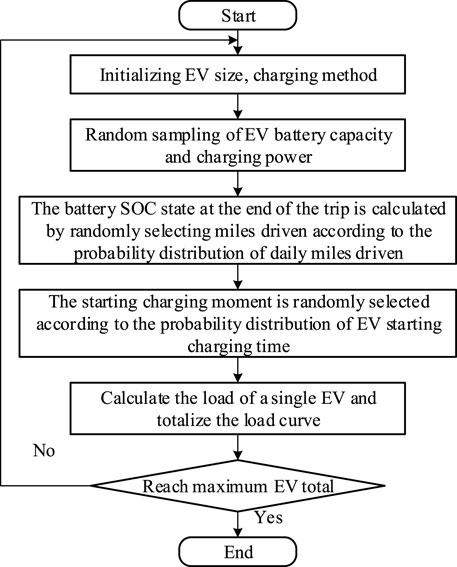 Frontiers | Mixed-integer second-order cone programming method for active distribution network