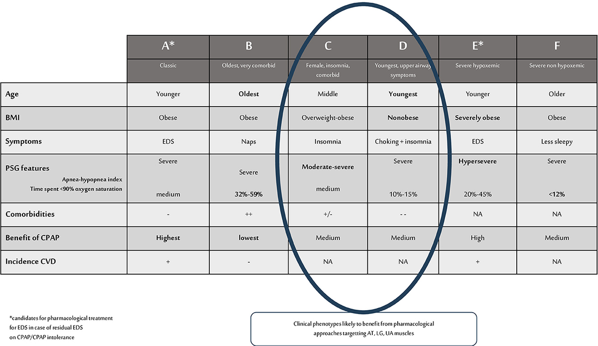 Frontiers | Obstructive sleep apnea phenotypes eligible for ...