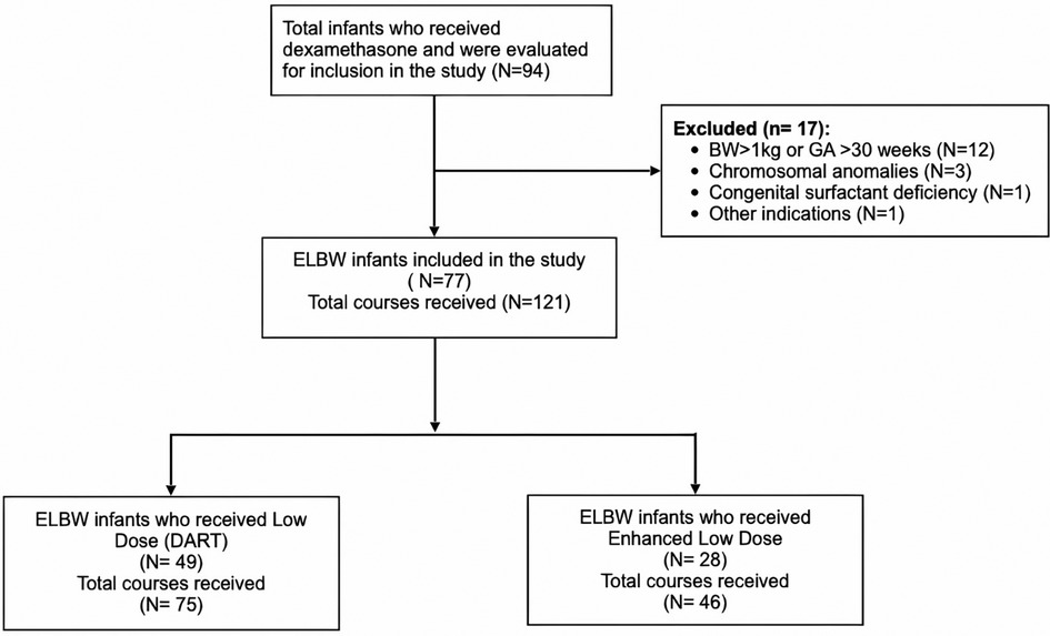Frontiers | Comparing low-dose (DART) and enhanced low-dose ...