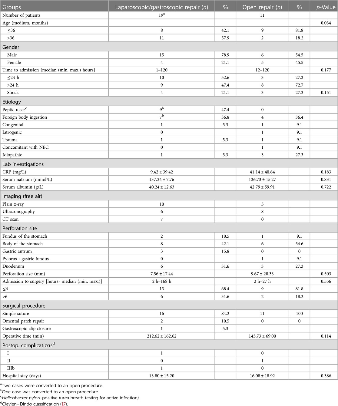 Frontiers | Experience of management of pediatric upper ...