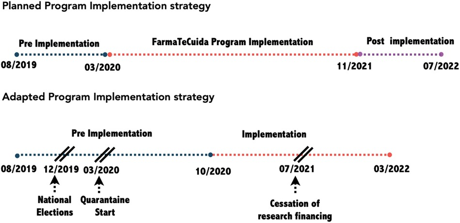 Frontiers | Evaluating the implementation of a hypertension program based on mHealth and ...