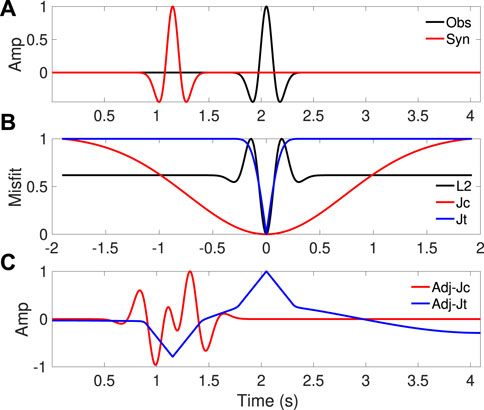 Frontiers | Full waveform inversion with combined misfit functions and ...