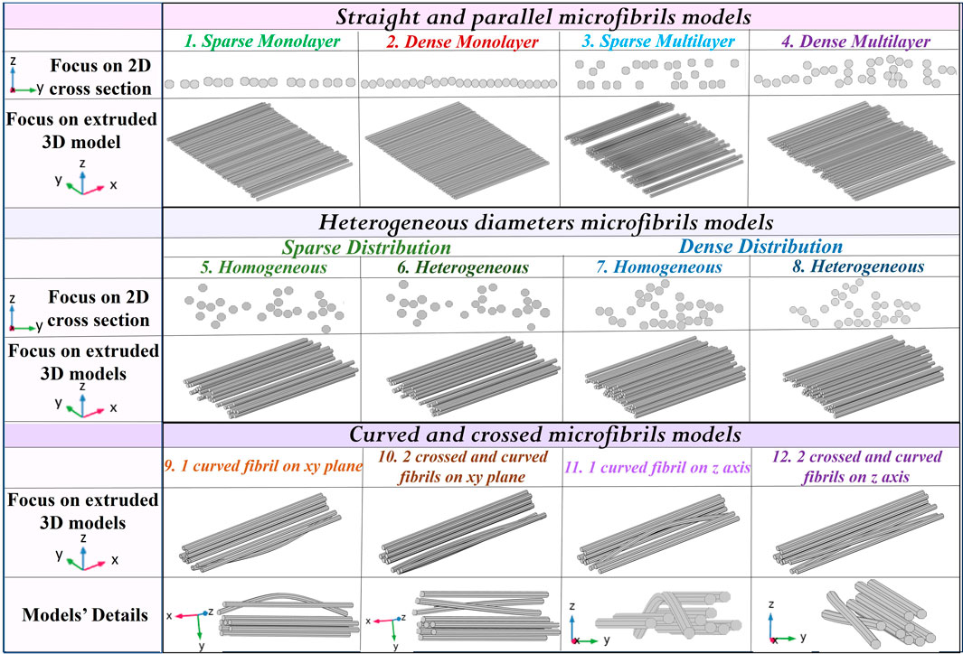 Frontiers | Electric field bridging-effect in electrified microfibrils ...