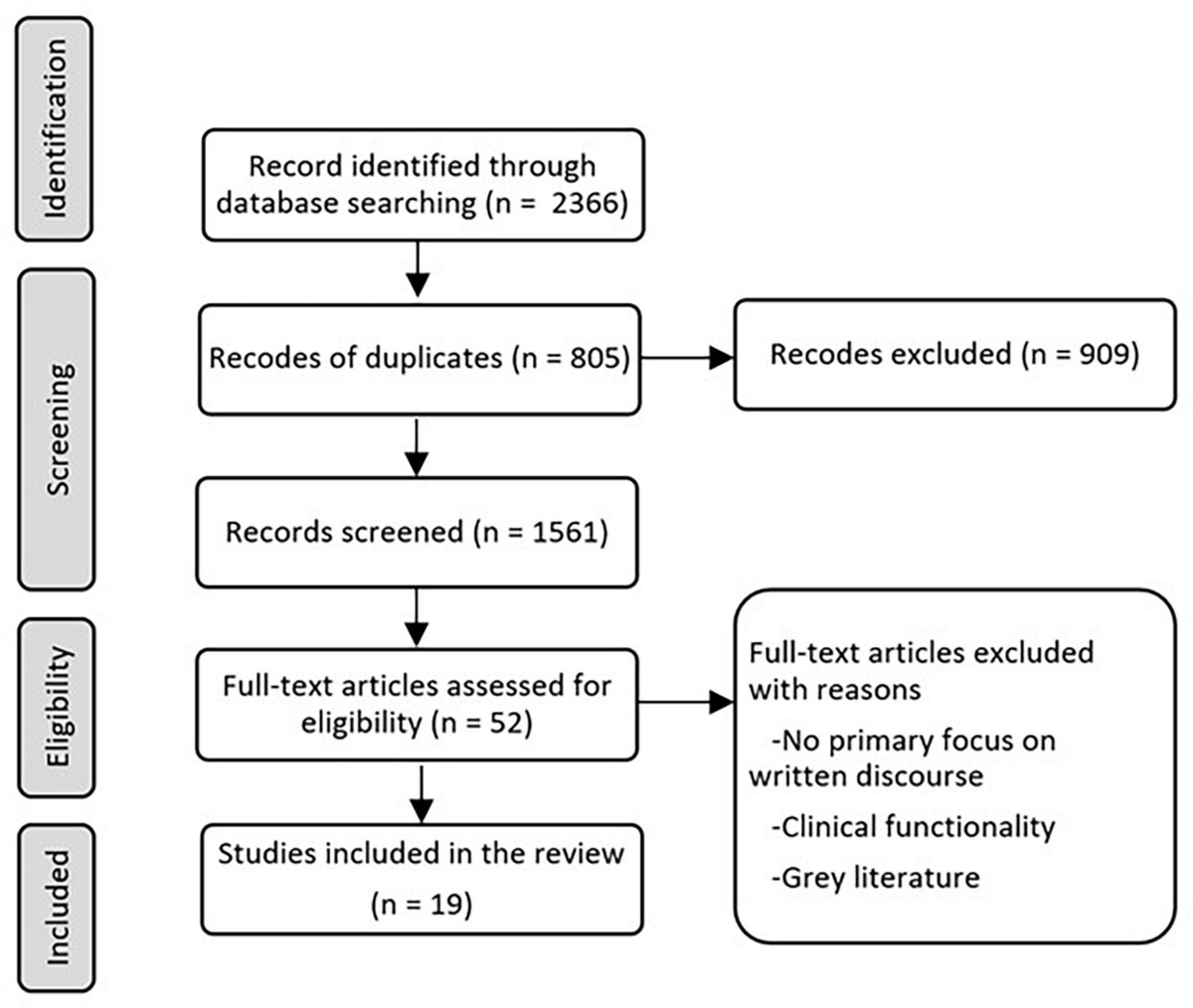 Frontiers | Written discourse in diagnosis for acquired neurogenic ...