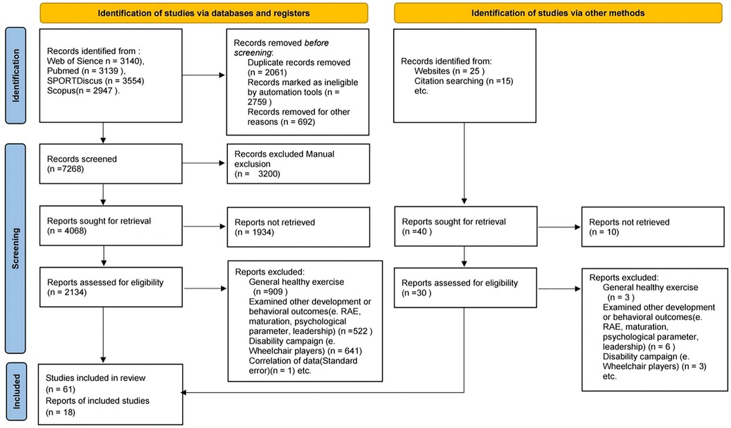 Frontiers | Basketball talent identification: a systematic review and ...