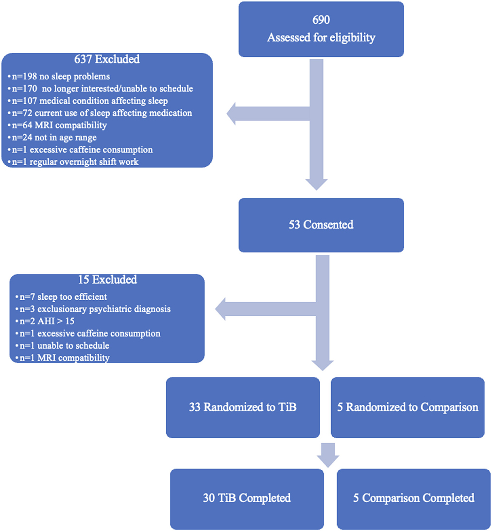Frontiers | A pilot time-in-bed restriction intervention behaviorally ...