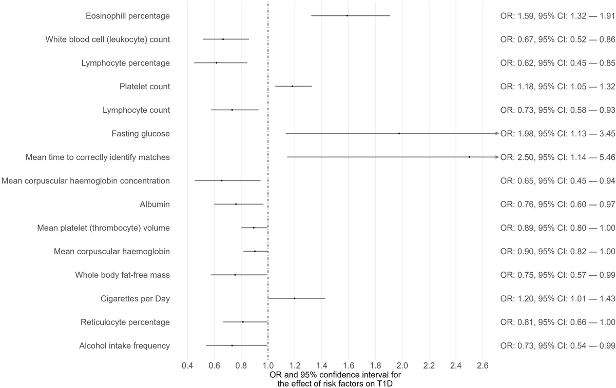 Frontiers | Assessment of common risk factors of diabetes and chronic ...