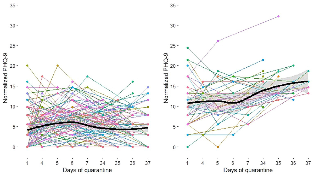 Frontiers | Exploring depressive symptom trajectories in COVID-19 ...