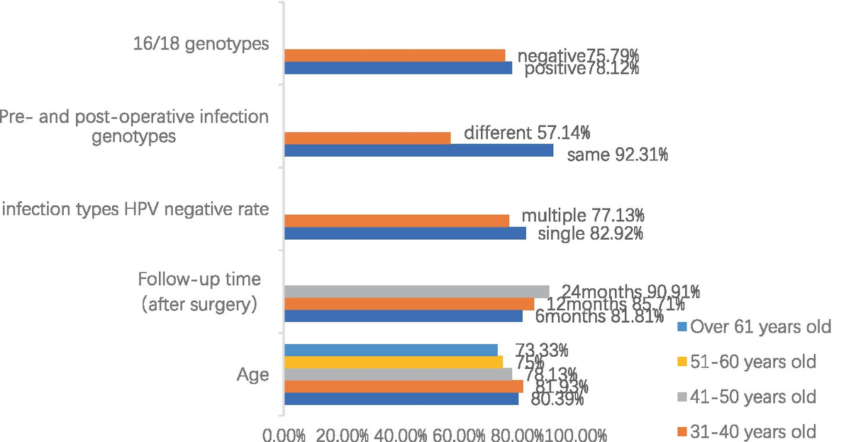Frontiers | A study on the correlation between the prognosis of HPV ...