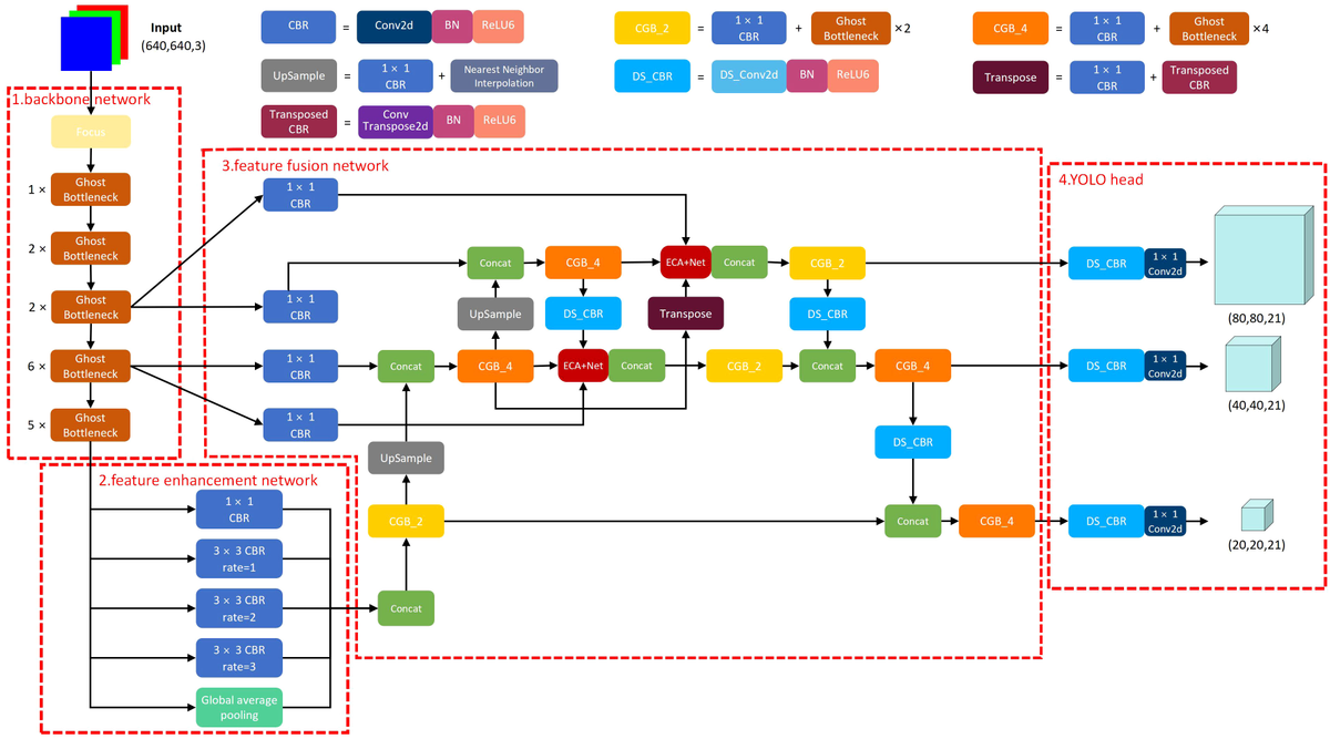 Frontiers | A lightweight deep learning model for ocean eddy detection