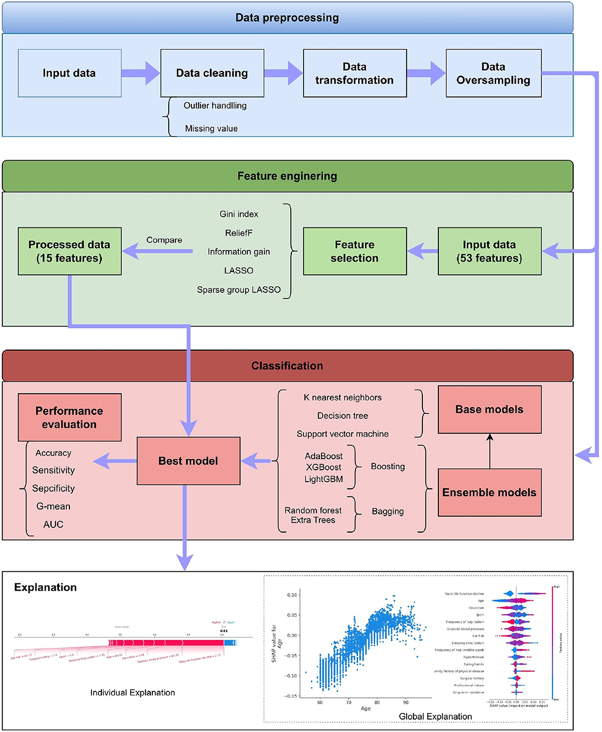 Frontiers | An explainable machine learning based prediction model for ...
