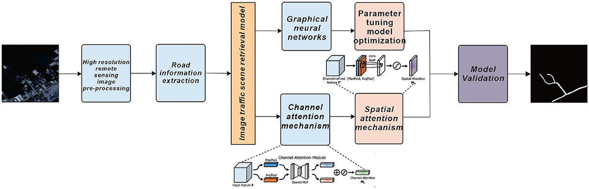 Frontiers | Remote sensing traffic scene retrieval based on learning control algorithm for robot ...