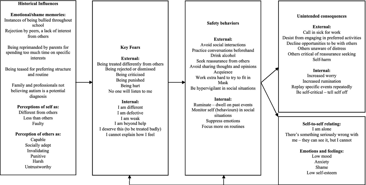 Frontiers | Compassion-focused therapy with autistic adults